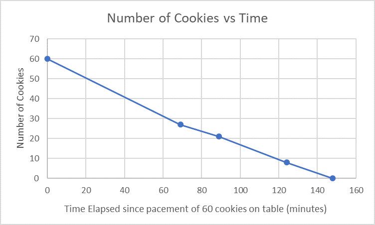 The Half-Life of Girl Guide Cookies – The Department of Lateral Thinking