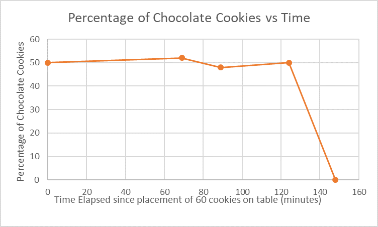 The Half-Life of Girl Guide Cookies – The Department of Lateral Thinking